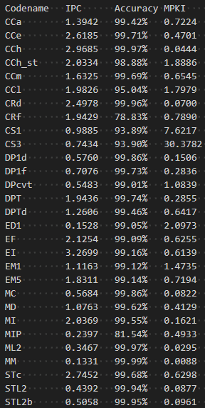 基于 gem5 复现 RUNLTS 分支预测器 | Frogman